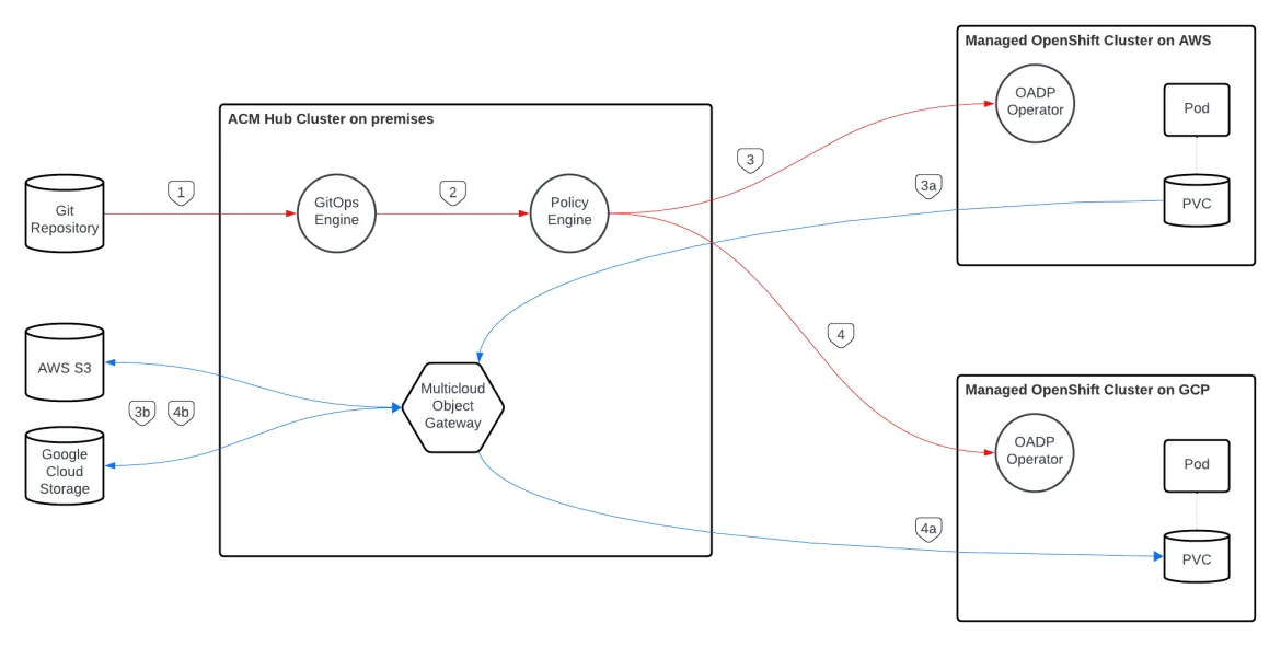 Achieving Operational Resilience with OpenShift Platform Plus