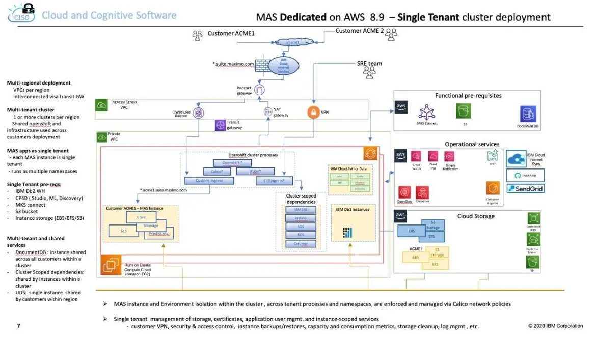 Migrate and modernize IBM Maximo with AWS and Red Hat