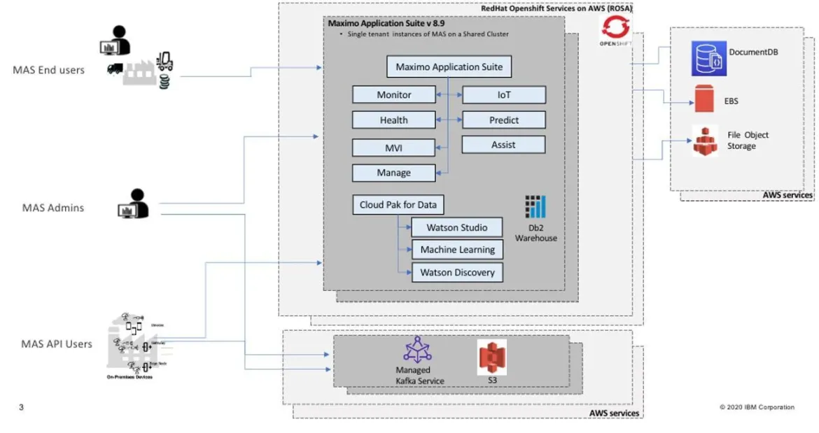 Migrate and modernize IBM Maximo with AWS and Red Hat