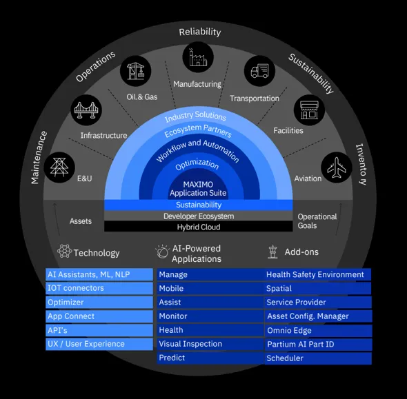 Migrate and modernize IBM Maximo with AWS and Red Hat
