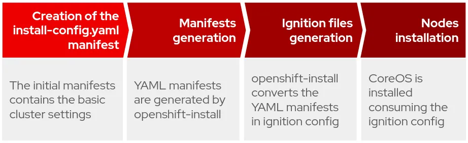 A Guide to Customizing Red Hat Enterprise Linux CoreOS