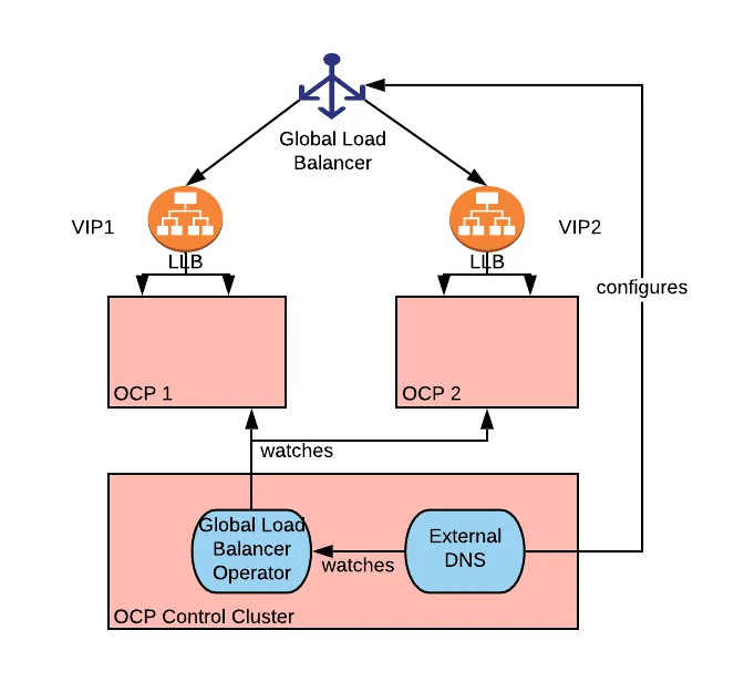 Global Load Balancer for OpenShift clusters: an Operator-Based Approach