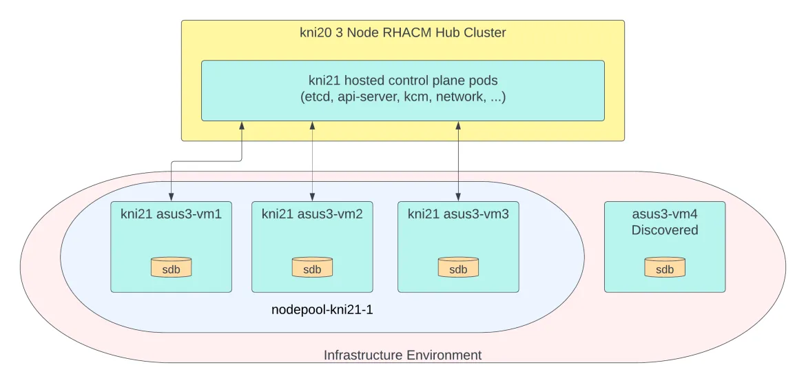 Scale NodePool of Bare Metal Hosted Cluster