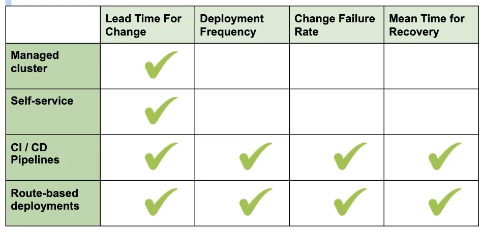 Improving Software Delivery Performance Metrics with OpenShift