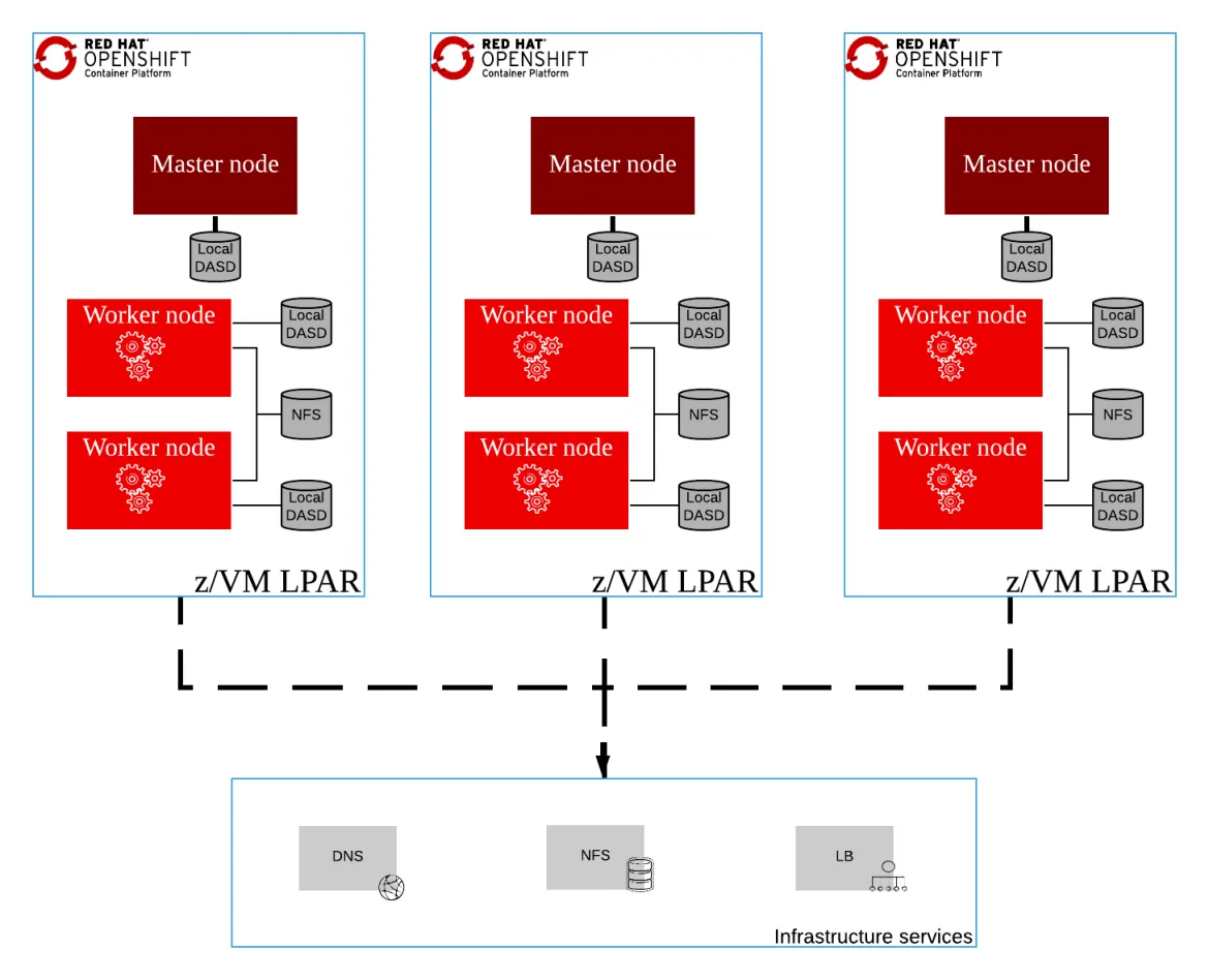Installing OCP in a Mainframe z-series