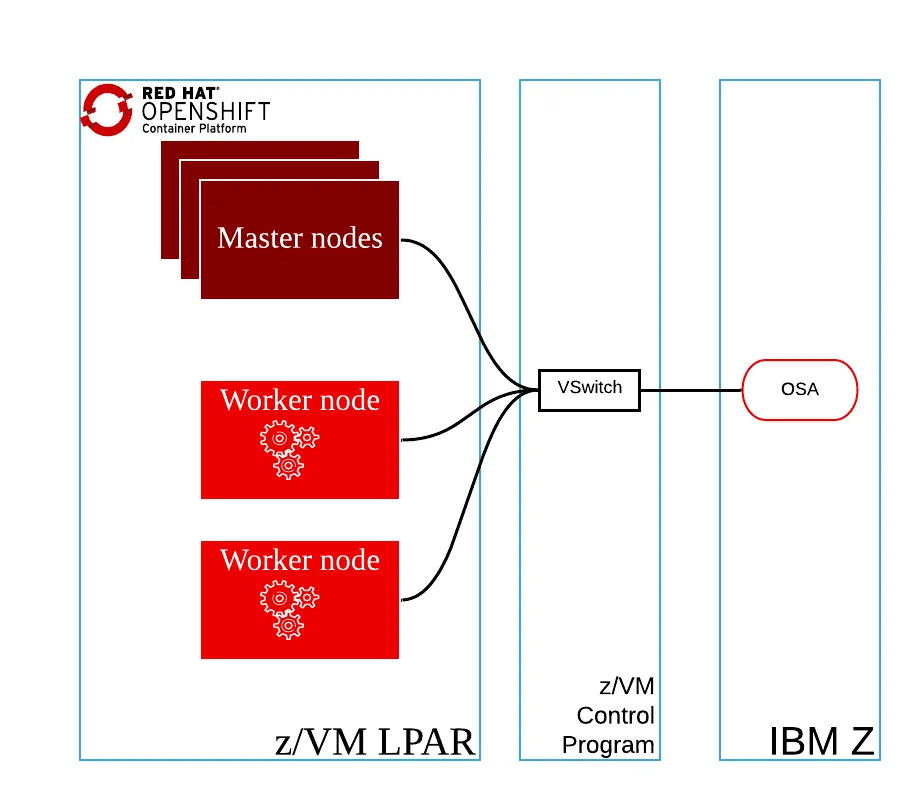 Installing OCP in a Mainframe z-series