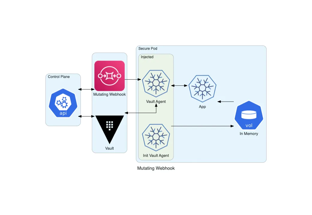 Integrating Hashicorp Vault in OpenShift 4