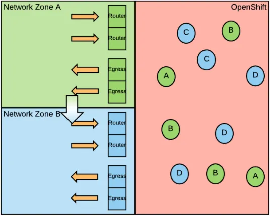 OpenShift and Network Security Zones: Coexistence Approaches