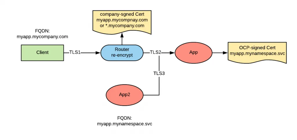 Self-Serviced End-to-end Encryption Approaches for Applications ...