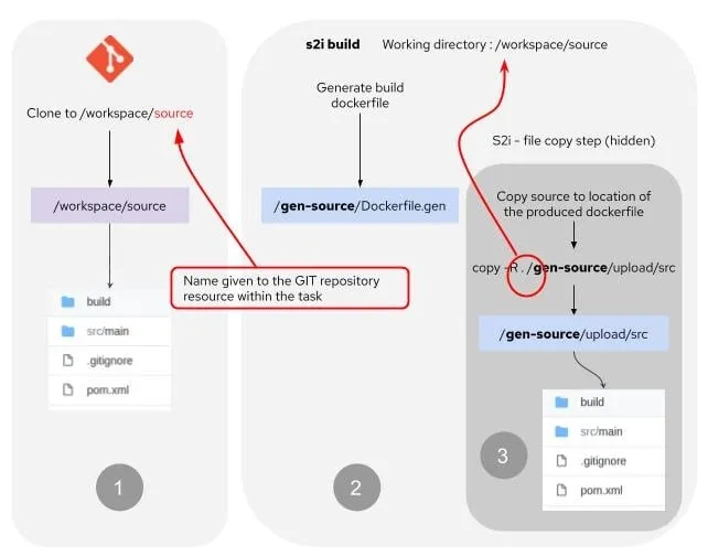 Guide to OpenShift Pipelines Part 2 - Using Source 2 Image build in Tekton