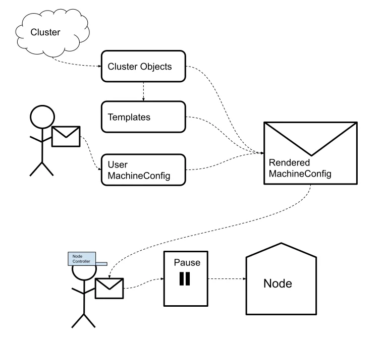 The Consequences Of Pausing MachineConfig Pools In OpenShift's Machine ...