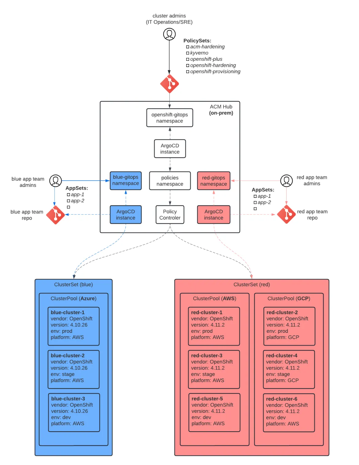 A Guide to Cluster Landing Zones for Hybrid and Multi-cloud Architectures
