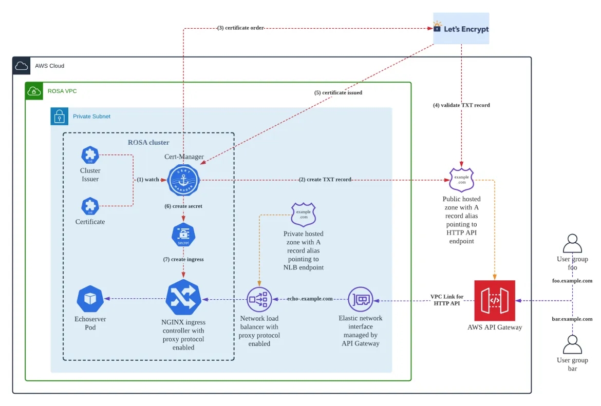 Using ROSA with AWS API Gateway HTTP APIs