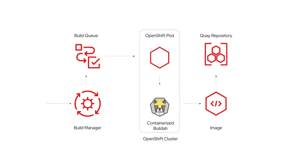 Red Hat Quay 3.7 Introduces Caching, Storage Quotas & More