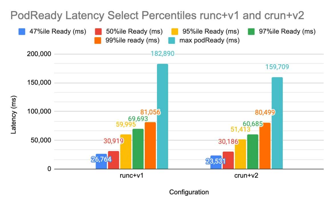 Running 2500 pods per node on OCP 4.13