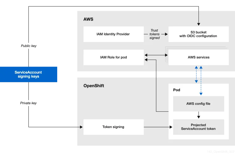 Running Pods in OpenShift With AWS IAM Roles for service accounts AKA IRSA