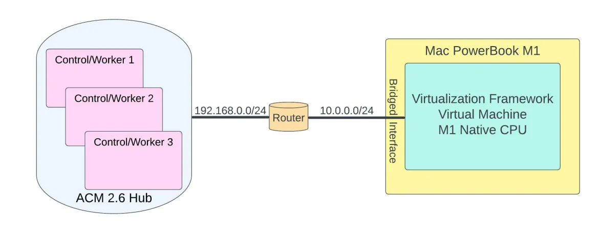 OpenShift on an Apple M1 VM with Red Hat Advanced Cluster Management