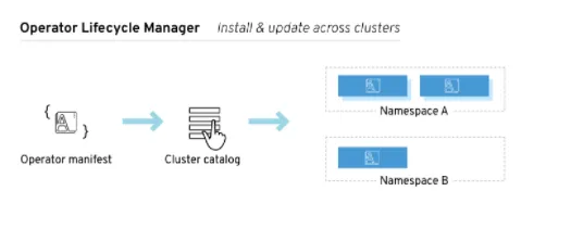 Introducing the Operator Framework: Building Apps on Kubernetes