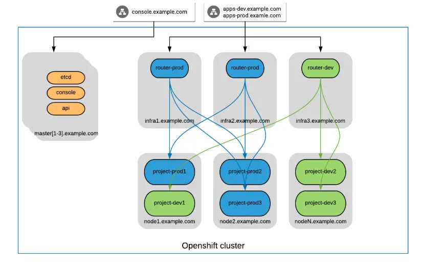OpenShift Router Sharding for Production and Development Traffic