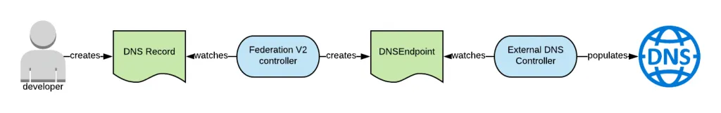 A Self-Hosted Global Load Balancer for OpenShift