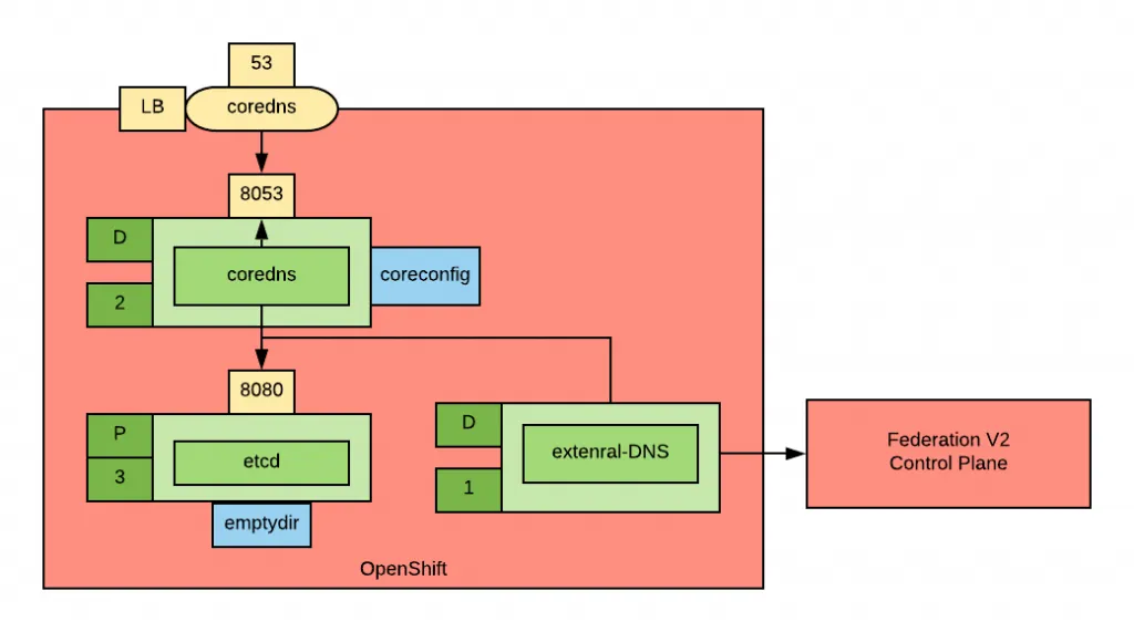 A Self-Hosted Global Load Balancer for OpenShift