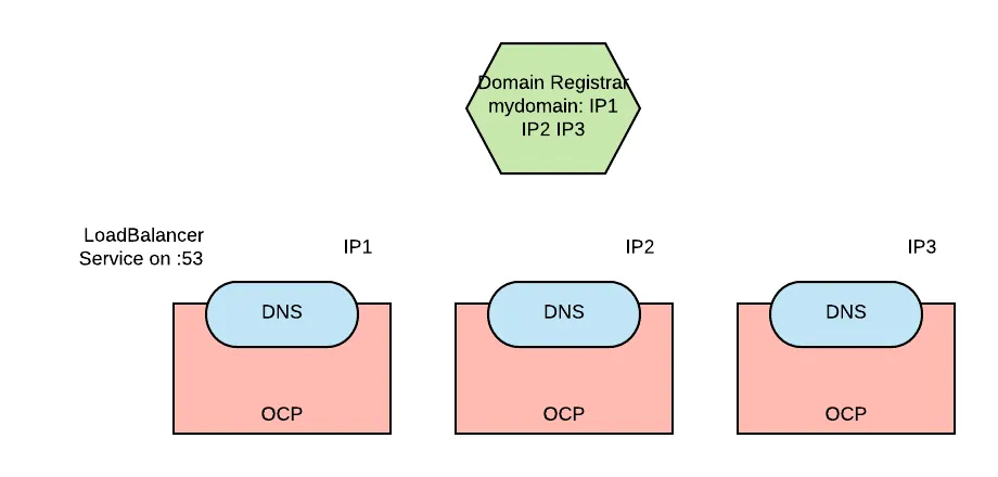 A Self-Hosted Global Load Balancer for OpenShift