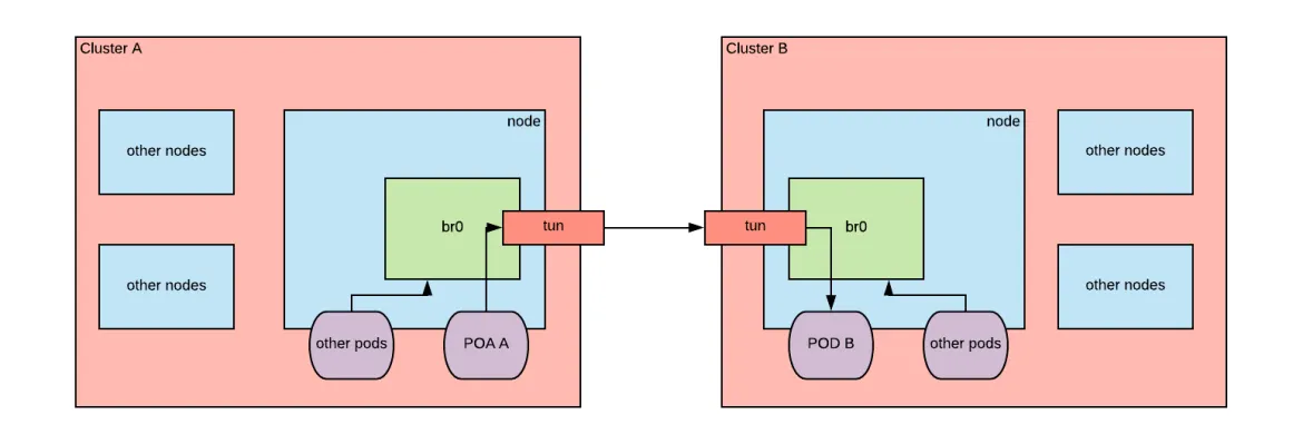 Connecting Multiple OpenShift SDNs with a Network Tunnel