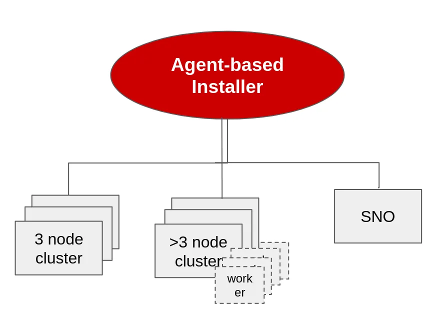 Meet The New Agent-Based OpenShift Installer