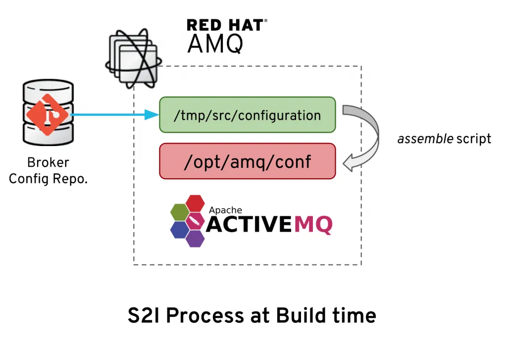 Enhanced OpenShift JBoss AMQ container image for production