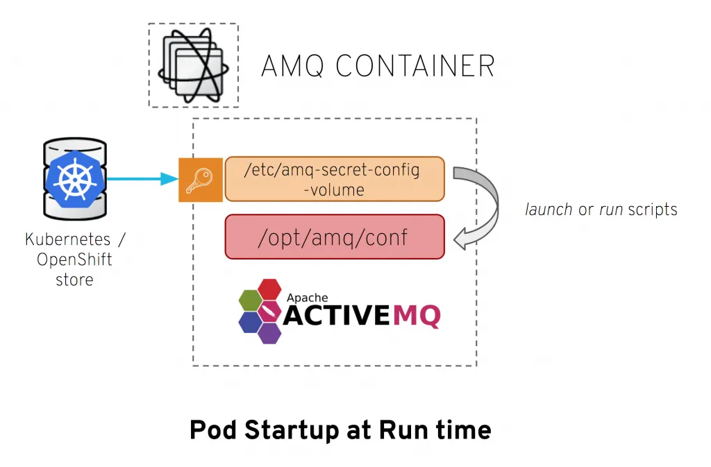 Enhanced OpenShift JBoss AMQ container image for production