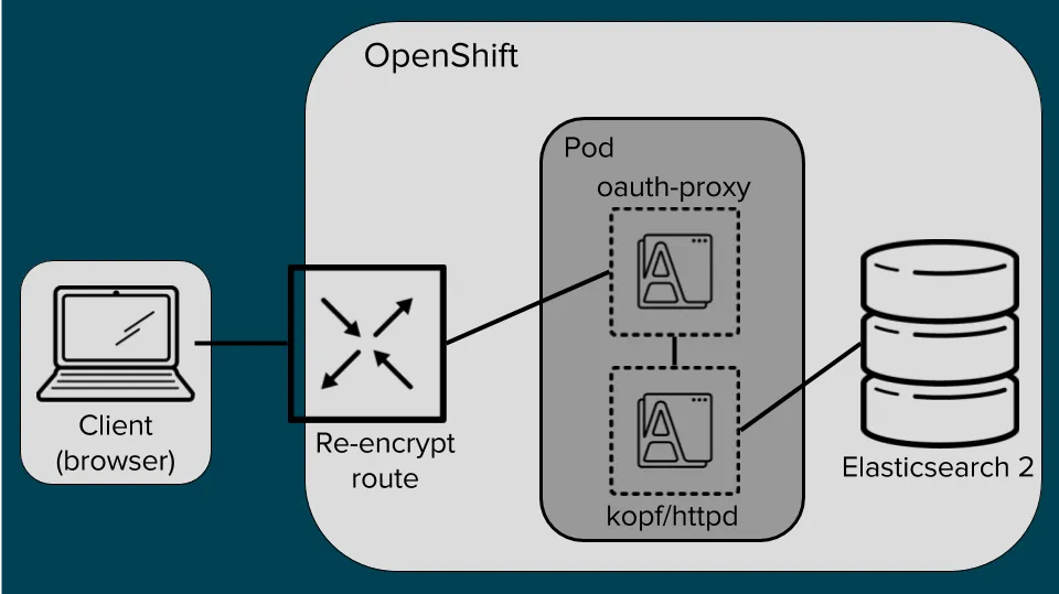 Managing Elasticsearch with Kopf in OpenShift Origin 3.6