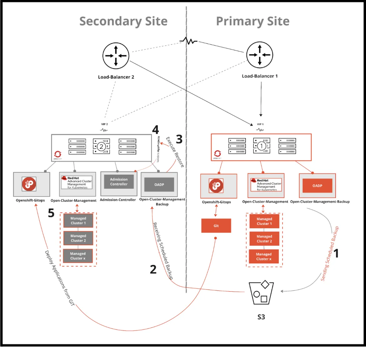 Argo CD Disaster Recovery strategy using Red Hat Advanced Cluster Management and OADP