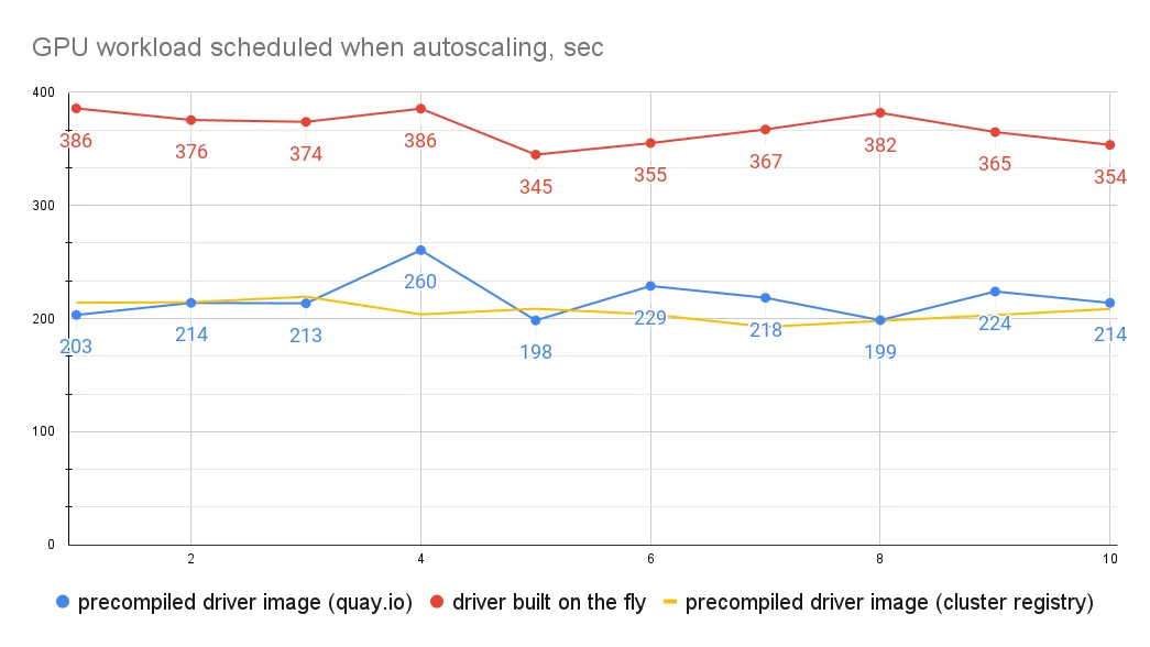 How precompiled drivers improve NVIDIA GPU autoscaling on Red Hat OpenShift