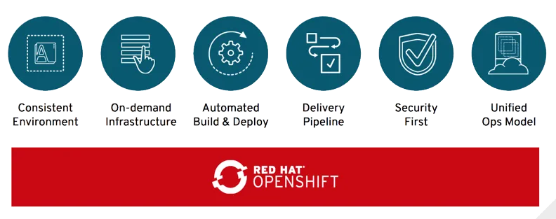 Red Hat OpenShift and Microsoft Windows Containers