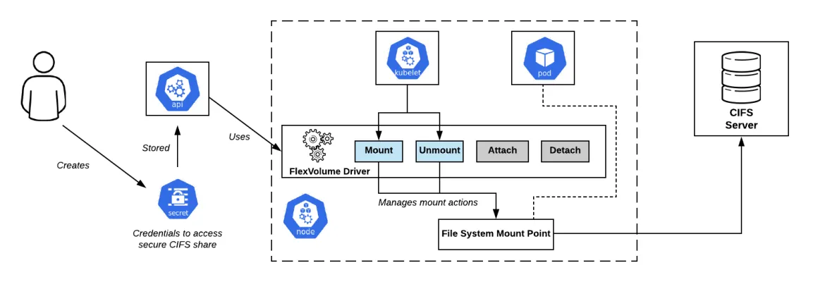 Mounting CIFS Shares in OpenShift