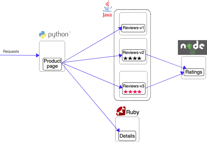 A Guide To Creating A True Hybridmulti Cloud Architecture With Ossm Federation