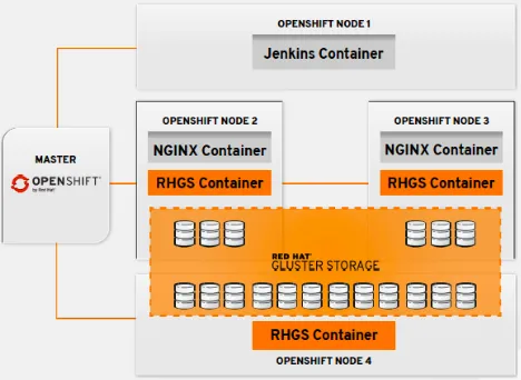 What’s New in OpenShift 3.5 – Cluster Management