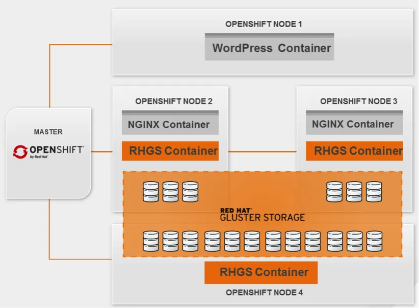 Cloud Native App Developers Delight! Container Storage Just Got a Whole Lot Easier
