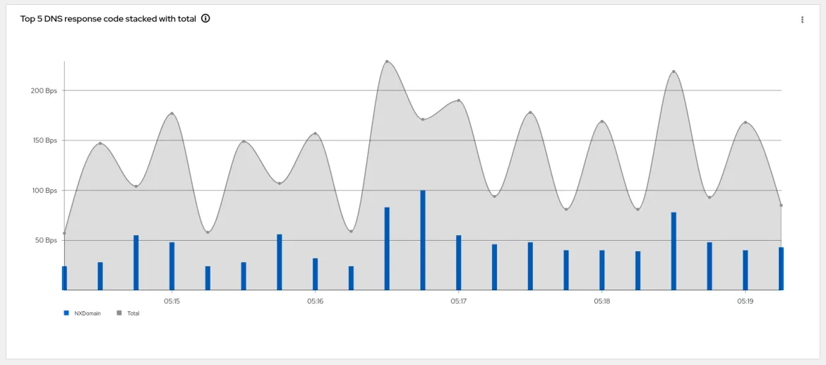 Network Observability per flow DNS tracking