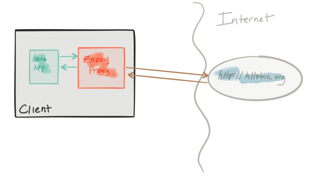 Microservices Patterns with Envoy Sidecar Proxy, Part I: Circuit Breaking