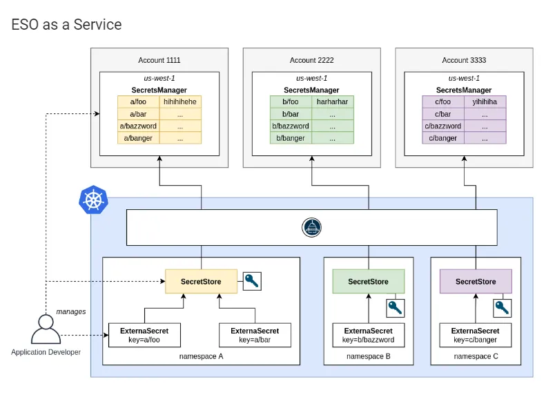 How to Setup External Secrets Operator (ESO) as a Service