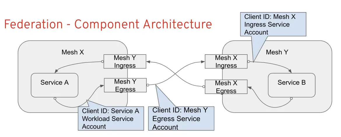A guide to creating a true hybrid/multi-cloud architecture with OSSM federation