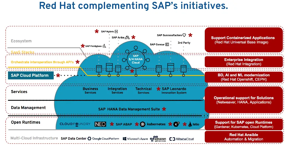 SAP and Red Hat collaborate to provide AI/ML on Data Hub
