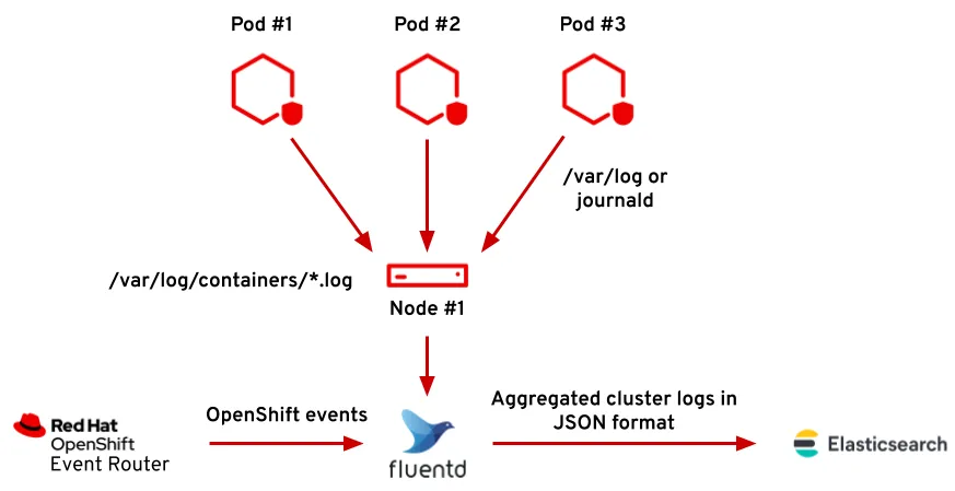 Introduction to the OpenShift 4 Logging Stack