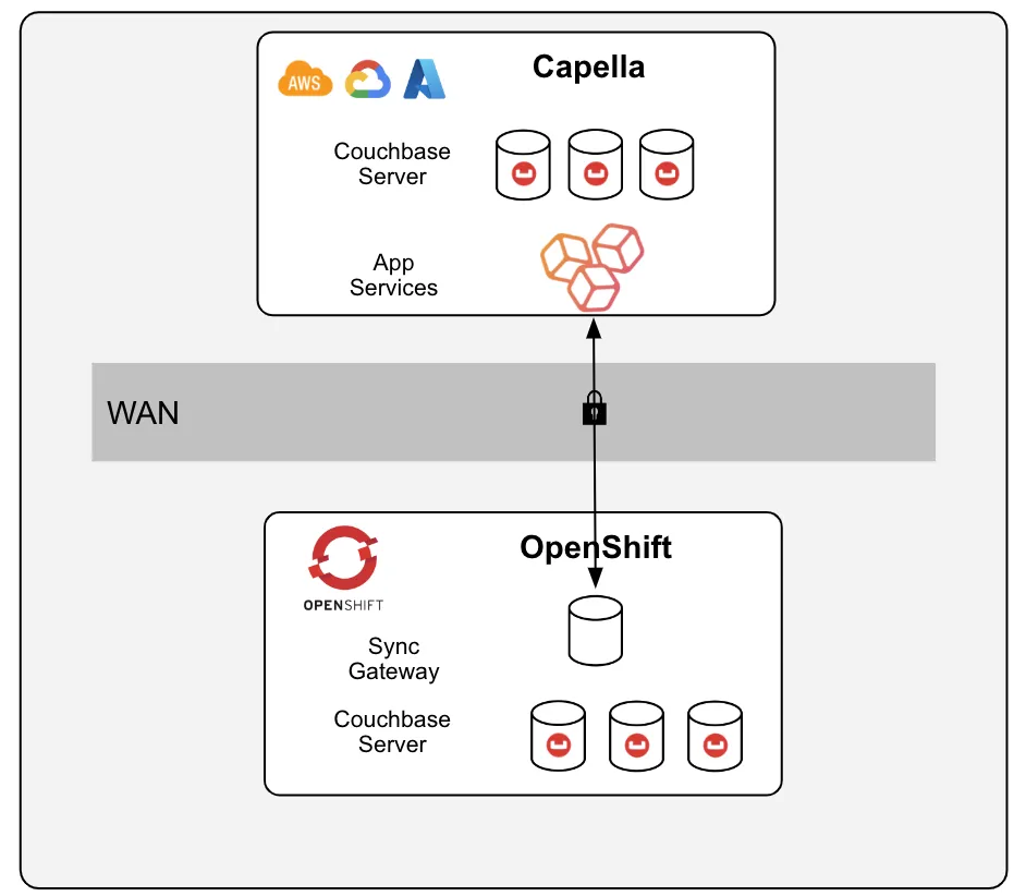 Capella Reference Architectures for Red Hat OpenShift