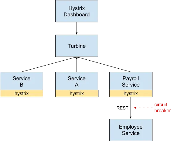 Building Microservices with JBoss EAP 7 and Netflix OSS on OpenShift