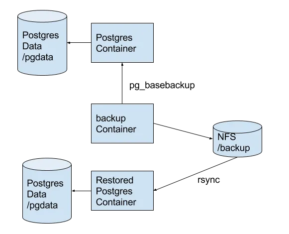 OpenShift Ecosystem: Advanced Crunchy Containers for PostgreSQL