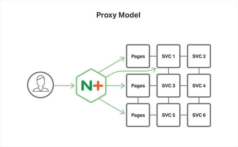 OpenShift Ecosystem: Implementing the NGINX Proxy Model on Red Hat OpenShift
