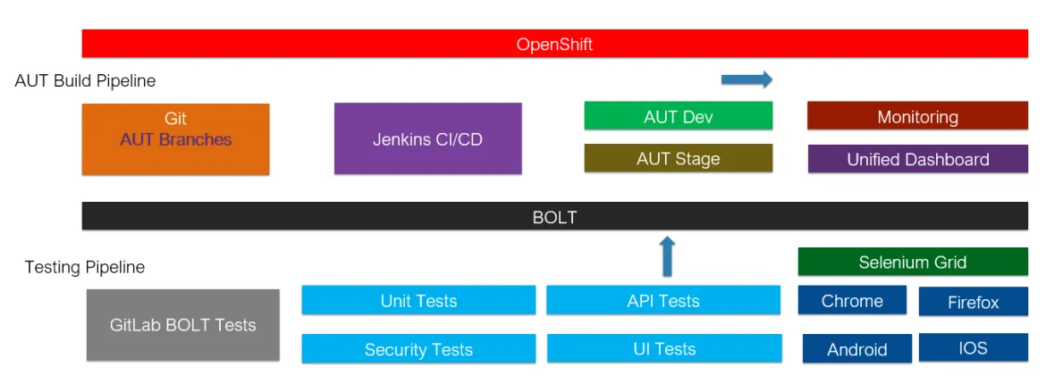 BOLT on Openshift: Automating A Continuous Testing Pipeline