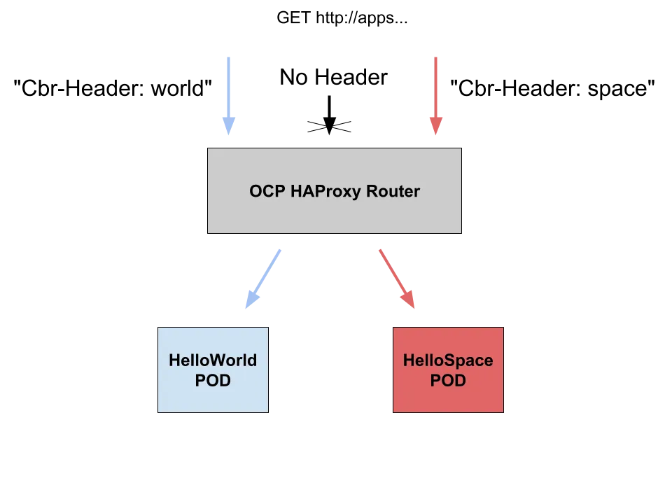 OpenShift Container Platform Custom Routing